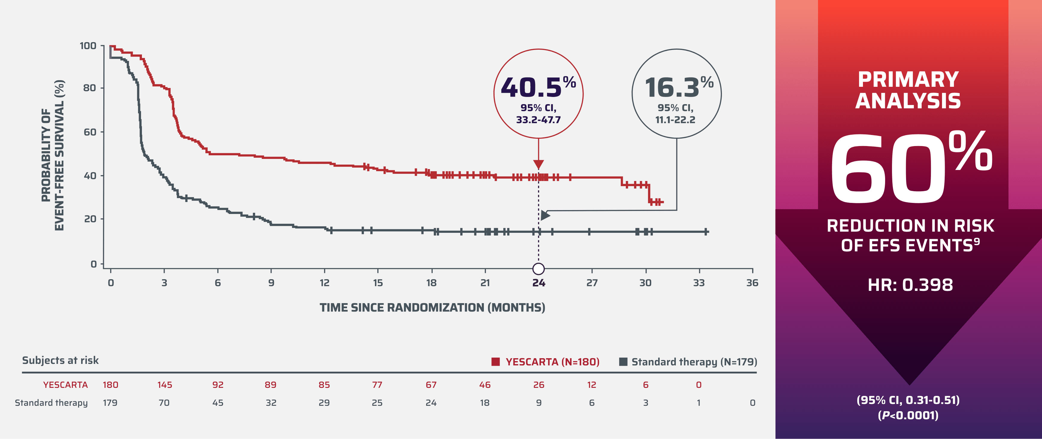 YESCARTA® (axicabtagene ciloleucel) Efficacy Information | HCP